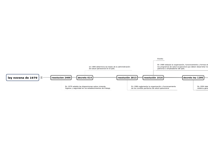 ley novena de 1979 - Mind Map